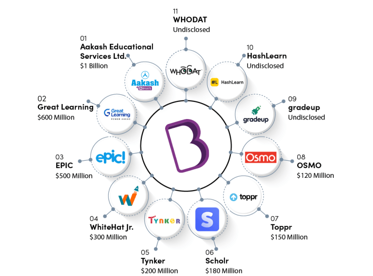 List of Byjus Acquisitions & Subsidiaries