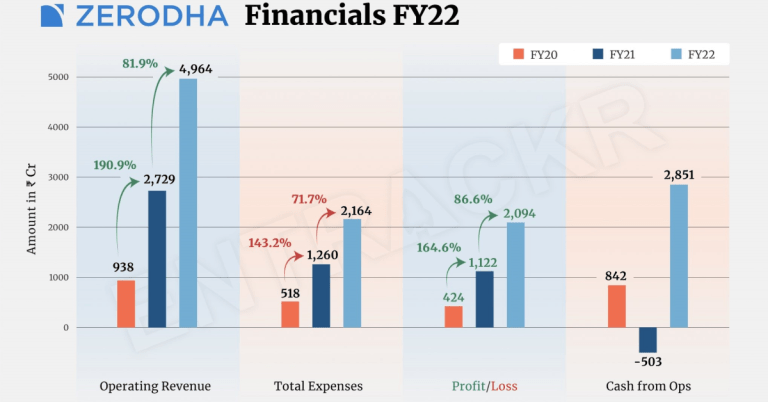 How Does Zerodha Make Money? Business Model Explained