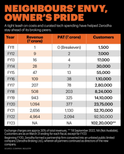 The Inspiring Success Story Of Kamath Brothers aka Zerodha Founders